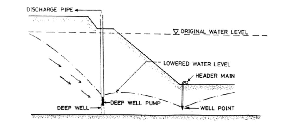 Deep Well Dewatering System in Construction