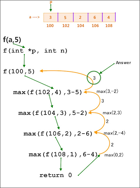 Programming and Data Structures - Numerical Answer Type (NAT) Questions ...