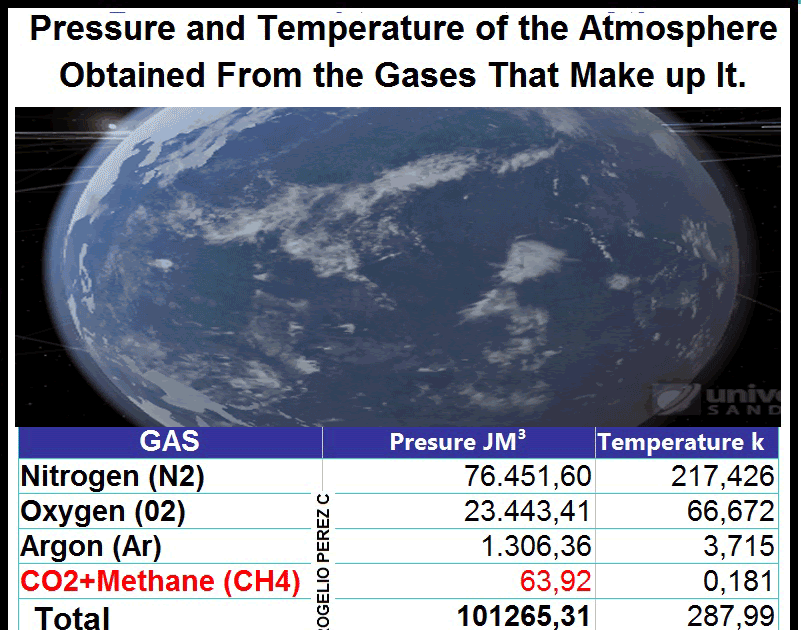 Pressure and temperature of the atmosphere obtained from the gases that ...