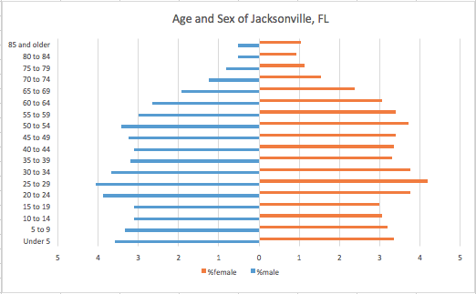 GEOG 352: Business Geographics: Assignment 1: Population Dynamics