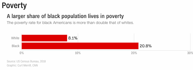 jobsanger: 6 Charts Showing The Racial Inequality In The U.S.
