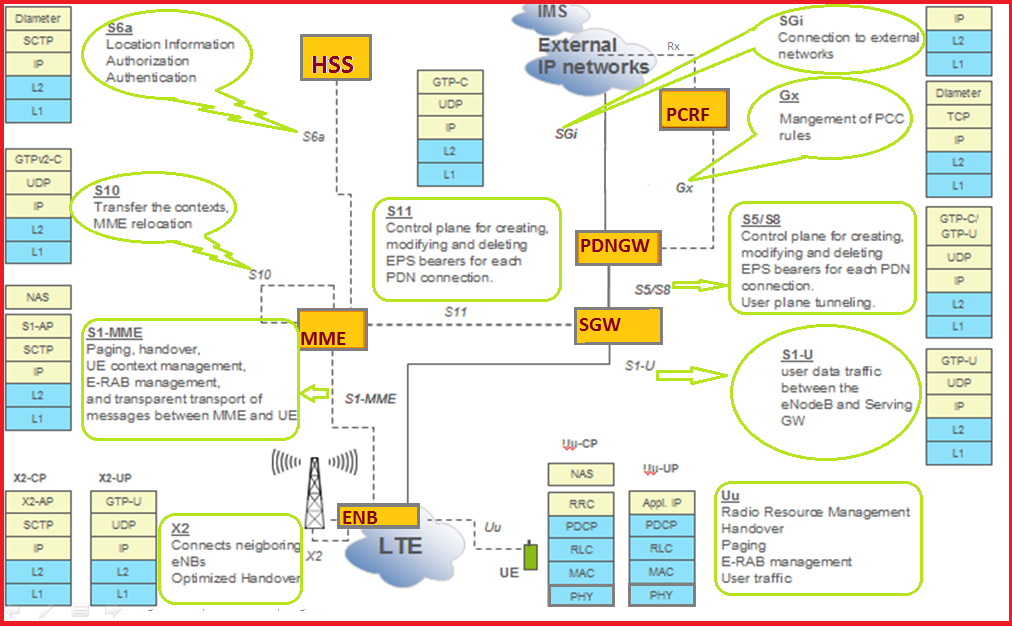 Lte Interfaces With Protocols Your Gateway To Wireless Excellence