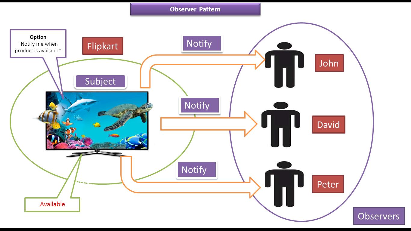 JAVA EE: Observer Design Pattern - Real time Example