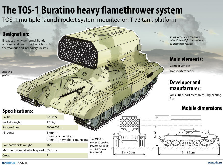 WEAPONS TECHNOLOGY: TOS 1 BURATINO HEAVY FLAME THROWER SYSTEM