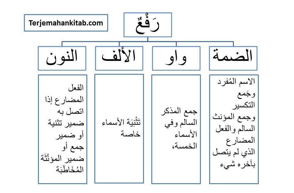 Terjemahan bab Ma'rifati Alamatil I'rob Kitab Al Jurumiyah beserta ...