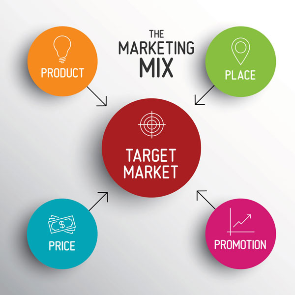 Business and Economics: Marketing mix or 4P analysis