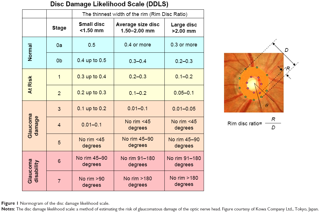 Ophthalmology Notes: Disc Damage Likelihood Scale (DDLS)
