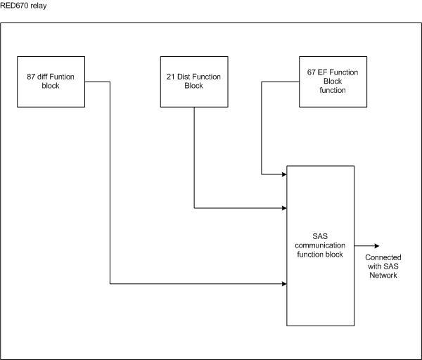Substation Testing and Commissioning: SUBSTATION AUTOMATION SYSTEM (SAS)