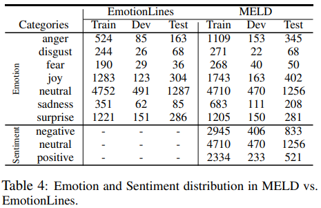 NL-091, MELD: A Multimodal Multi-Party Dataset for Emotion Recognition ...