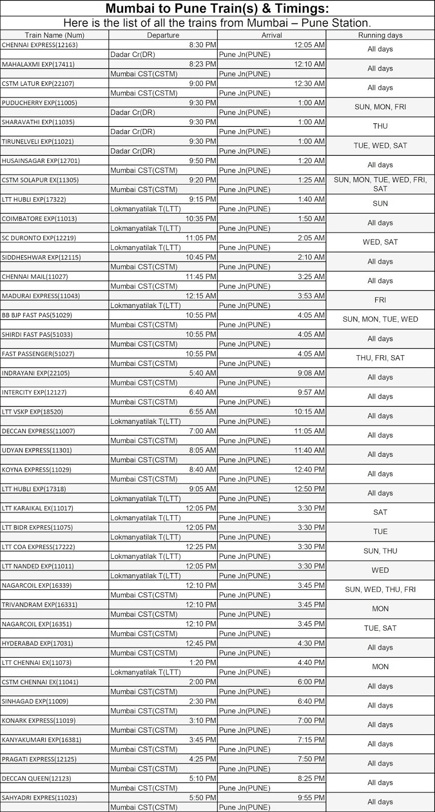Mumbai CST(CSTM) Pune Jn(PUNE)