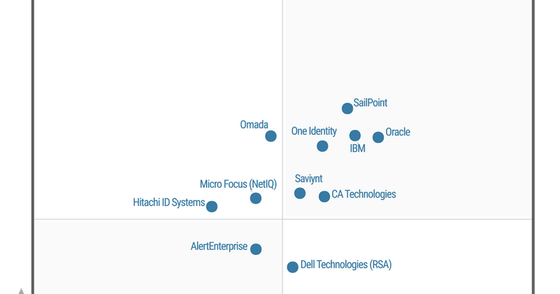 EasyOraIDM - Oracle IdM & Cybersecurity: Новый Gartner Magic Quadrant ...