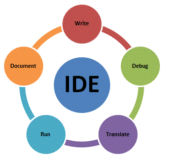 AHBRAIM: Pengertian IDE (Integrated Development Environment)
