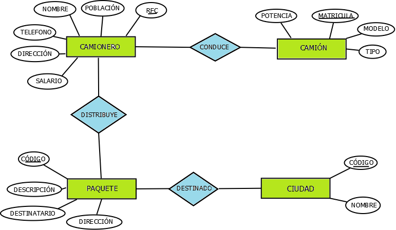 CEACI: 2.1 MODELO ENTIDAD RELACION E-R