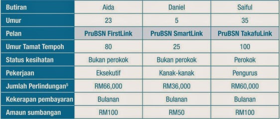 Pelan Perlindungan Komprehensif PruBSN Takaful: PruBSN Link Series