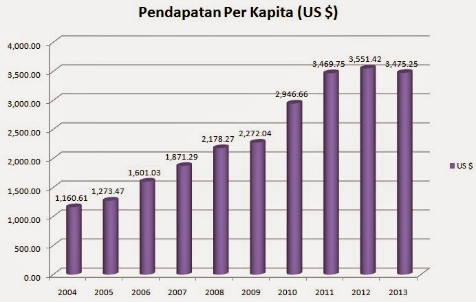 Pertumbuhan Ekonomi Indonesia dari Tahun ke Tahun (dalam grafik) ~ Belajar Ekonomi yuk