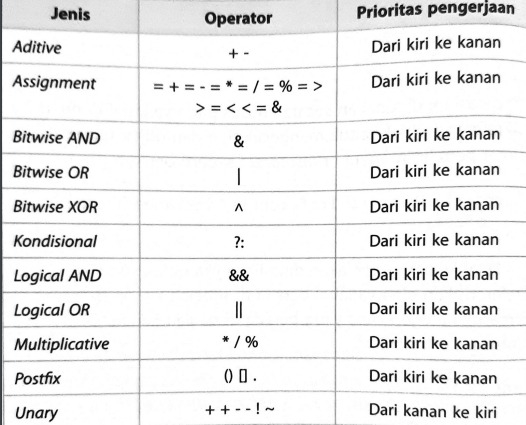 Simon Murdani Yusuf: Pemrograman Dasar - Operasi Aritmetika dan Logika ...