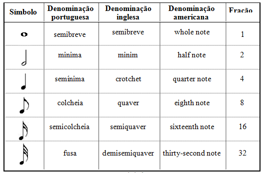.: Aprendendo a Ler Partitura (Parte 2)