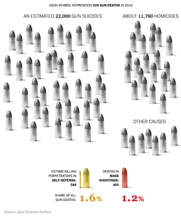 jobsanger: Four Charts On Guns In The United States