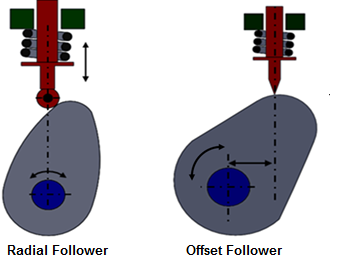MECHANICAL ENGINEERING: CAM Follower-I