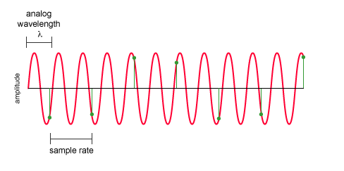 Audio Engineering for Beginners: Analog to Digital Conversion - Part I ...