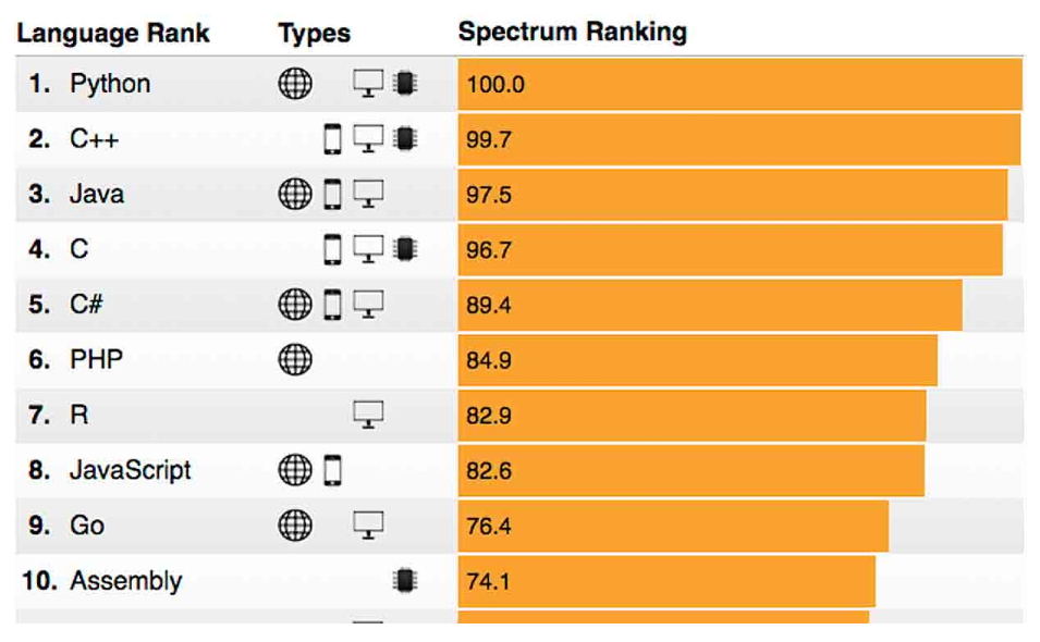 小狐狸事務所: IEEE Spectrum : Python 連續兩年穩居程式語言排行榜 No.1