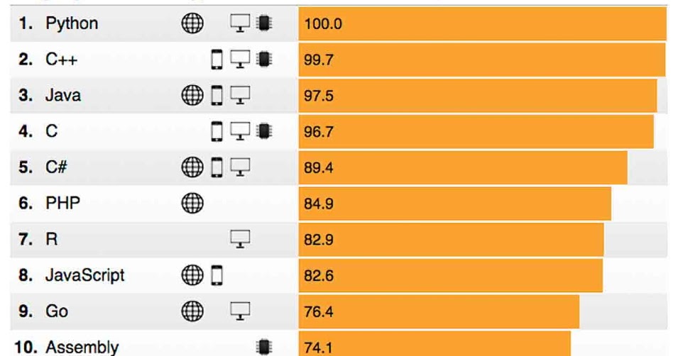 小狐狸事務所: IEEE Spectrum : Python 連續兩年穩居程式語言排行榜 No.1