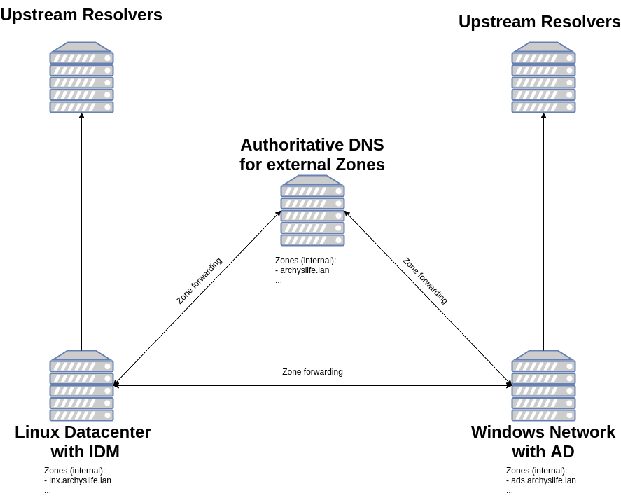 Build a scalable DNS Infrastructure with Knot-DNS and FreeIPA