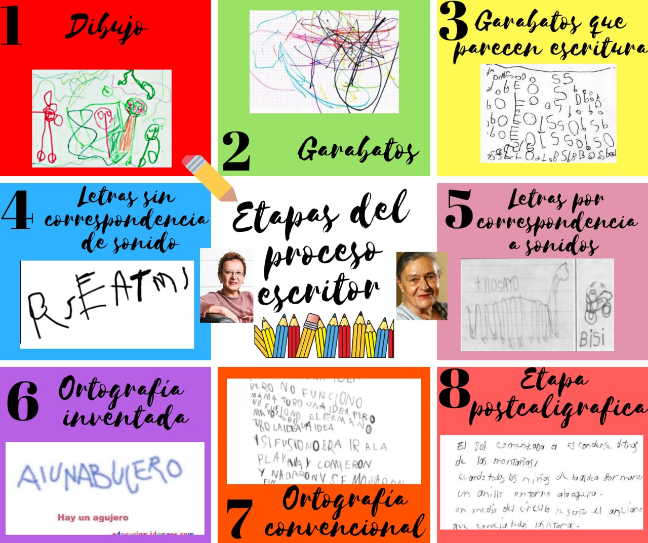 PROCESO LECTOESCRITOR: Etapas de la Escritura