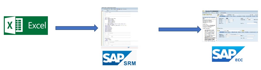 SAP ABAP Central: SAP SRM ECS: MASS Update the Purchase Order in SAP ...