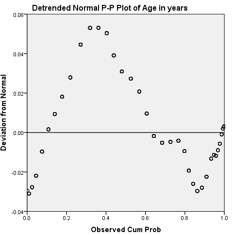 analisis P - P & Q - Q plot dengan SPSS