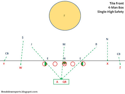 Football Fundamentals: The Tite Front Defense