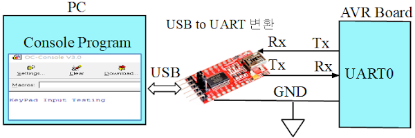 AVR(Atmega, Mega board) 배우기: avr-uart