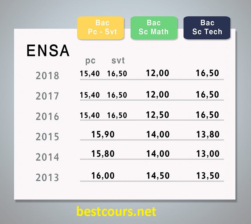 معدل الانتقاء الاولي لولوج المدرسة الوطنية للعلوم التطبيقية Seuils de l'ENSA