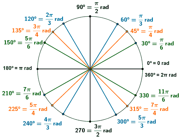 MATEMÁTICAS GRADOS 7° Y 10°: MEDIDAS DE ÁNGULOS Y EL CÍRCULO UNITARIO