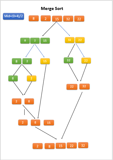 Merge Sort in C language