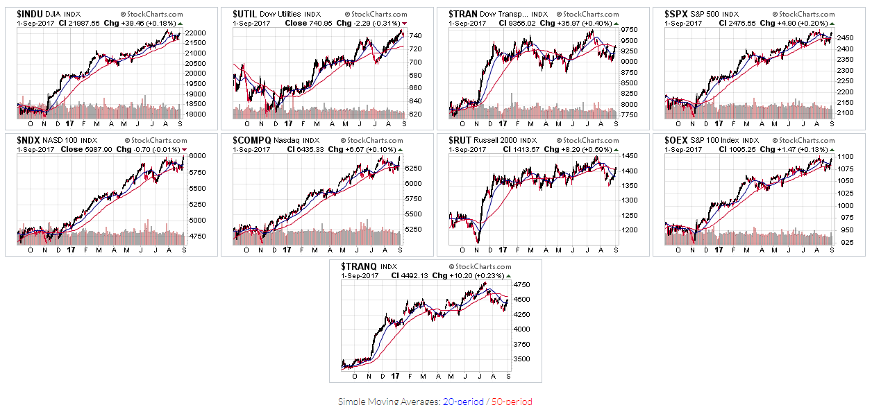 U.S. Major Indices: Money Flow and Moving Averages – Slope of Hope with ...