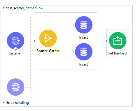 Scatter Gather in Mule 4 | Routing in Mule 4 - goformule