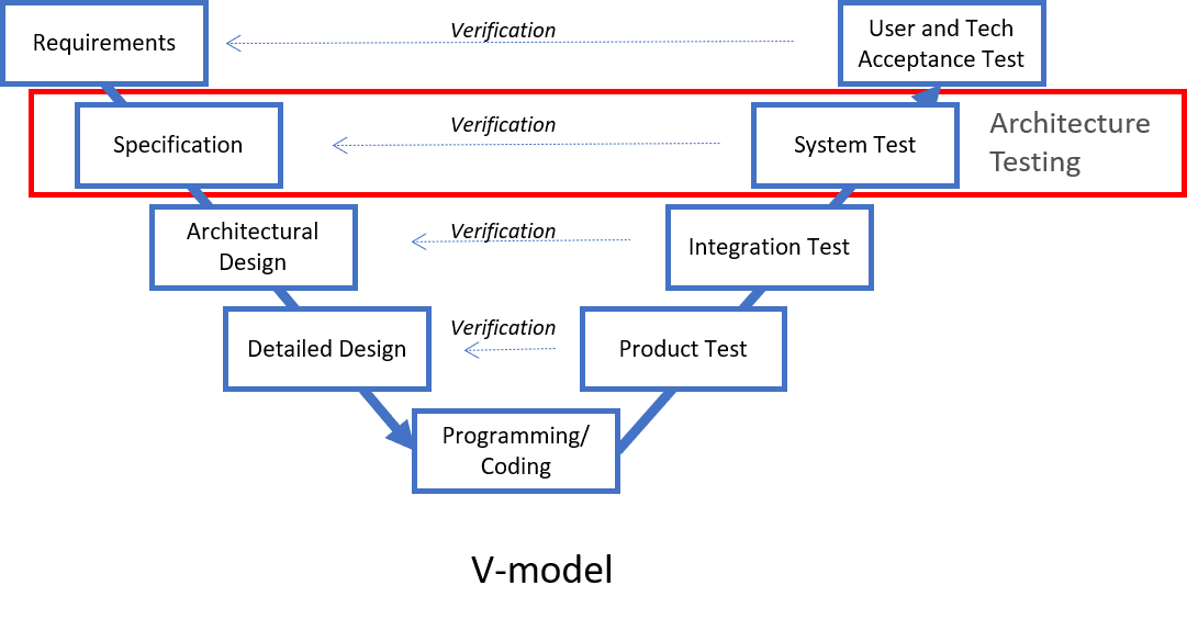 How to Test IT Architecture