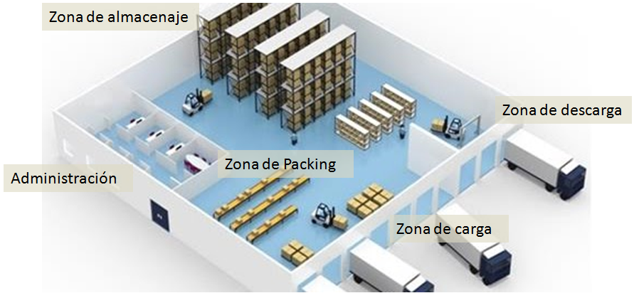 EGE: Gestión la Cadena de Suministro