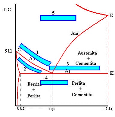 Ciencias de los Materiales: Tipos de Recocidos
