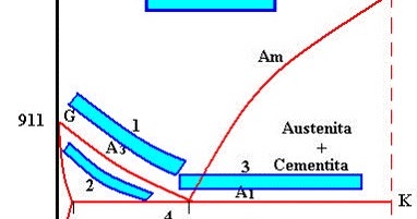 Ciencias de los Materiales: Tipos de Recocidos