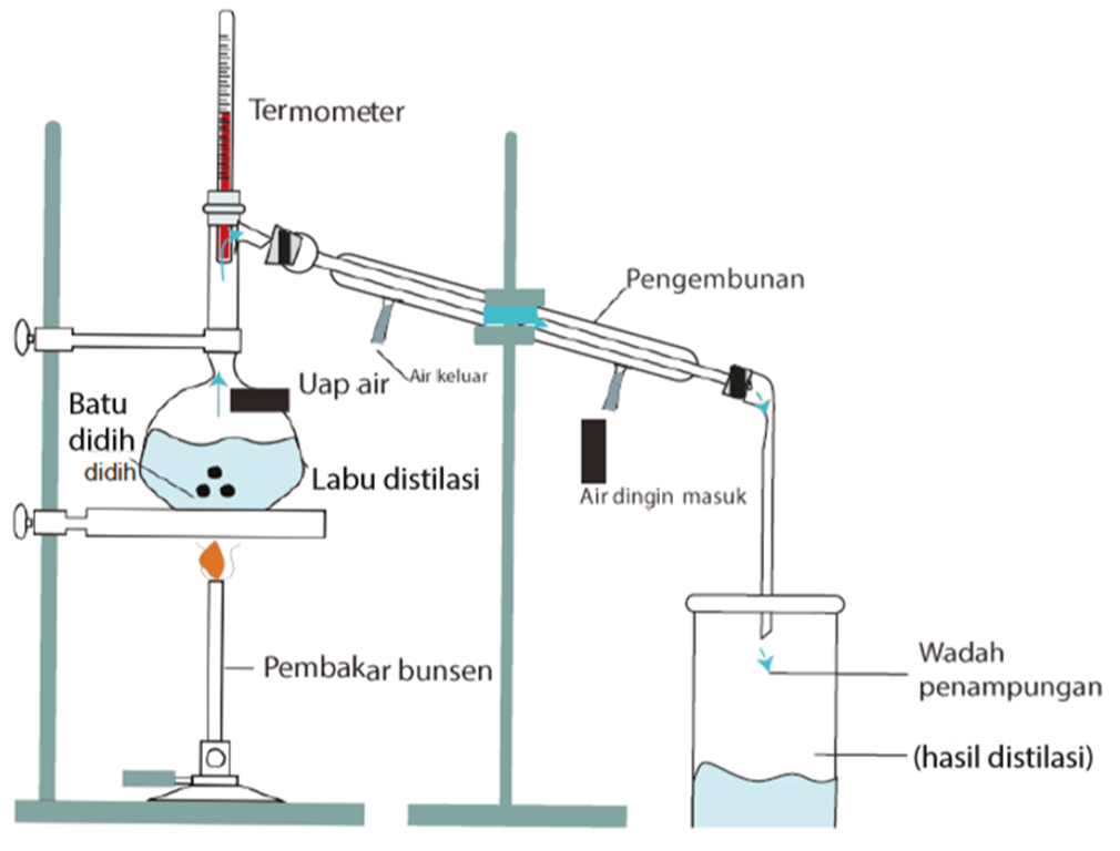 Mengapa Suatu Campuran Tidak Murni Dapat Dipisahkan Dengan Cara Fisika ...