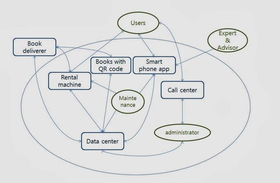 My lifestyle: Very simple diagram