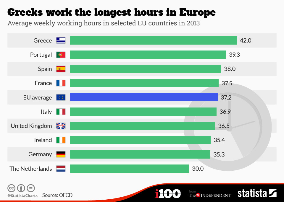 ΦΩΤΑΥΓΕΙΑ : Which European countries work the longest hours?