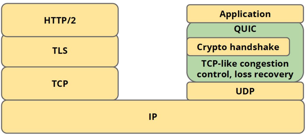 Moving the Web from TCP to UDP