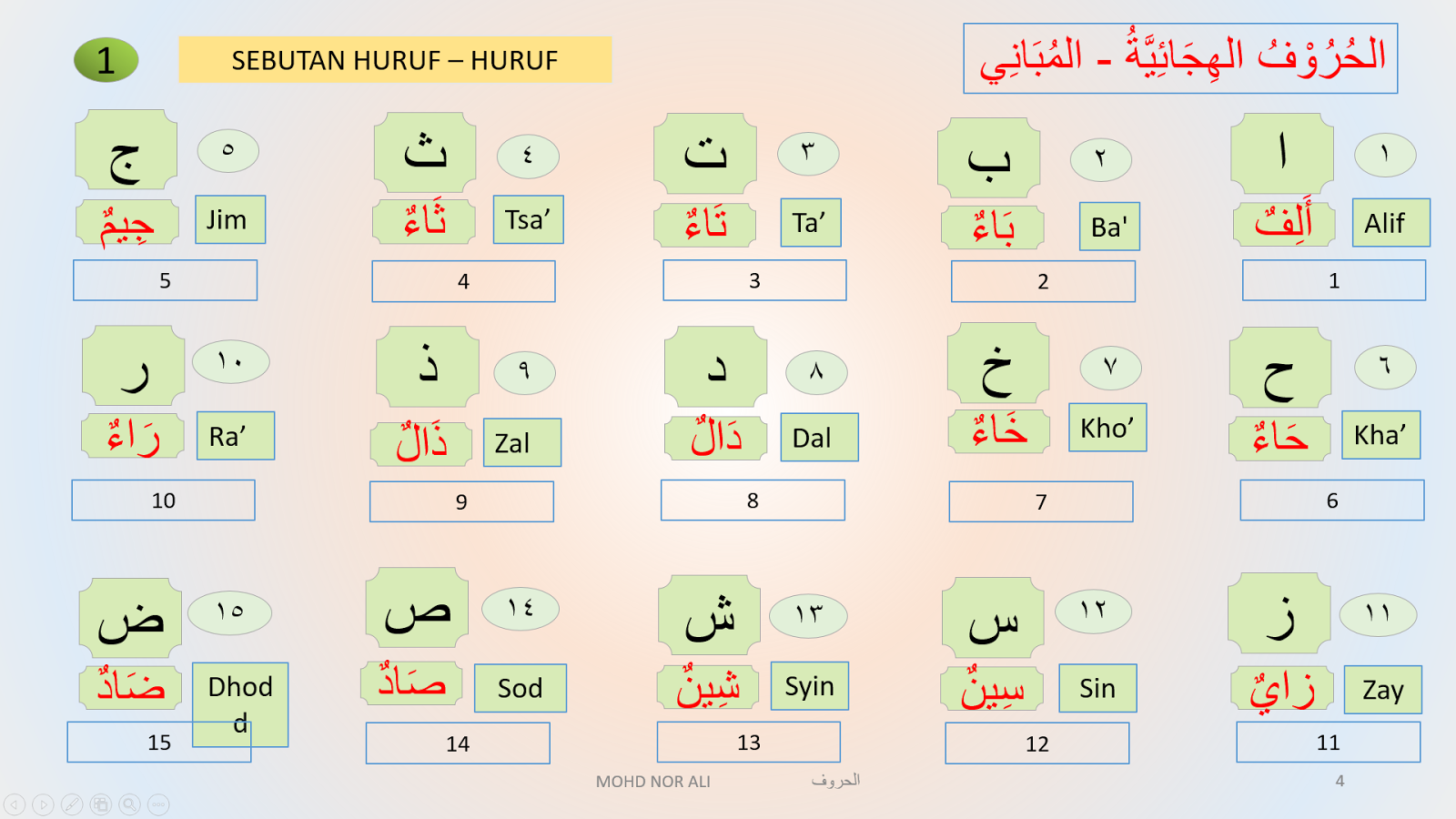 NAHU SOROF KETIGA SAR AMPANGAN: HURUF ARAB YANG DIGUNAKAN DALAM AL QURAN.