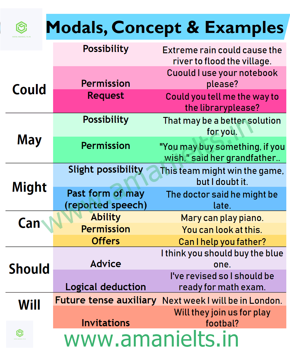 Modals, Concept & Examples || AMAN IELTS || ~ Aman IELTS | FREE IELTS ...