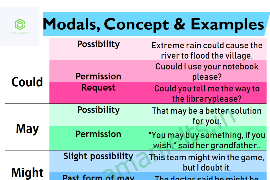 Modals, Concept & Examples || AMAN IELTS || - AMAN IELTS || Free IELTS ...