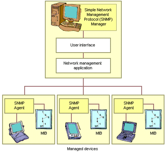 Mengenal SNMP, Cara Kerja, dan Fungsi SNMP ~ Belajar Networking - Ipeph