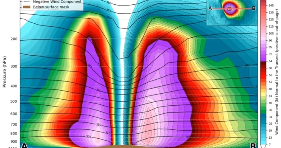 RiversHedge: Cross-section of a hurricane vortex